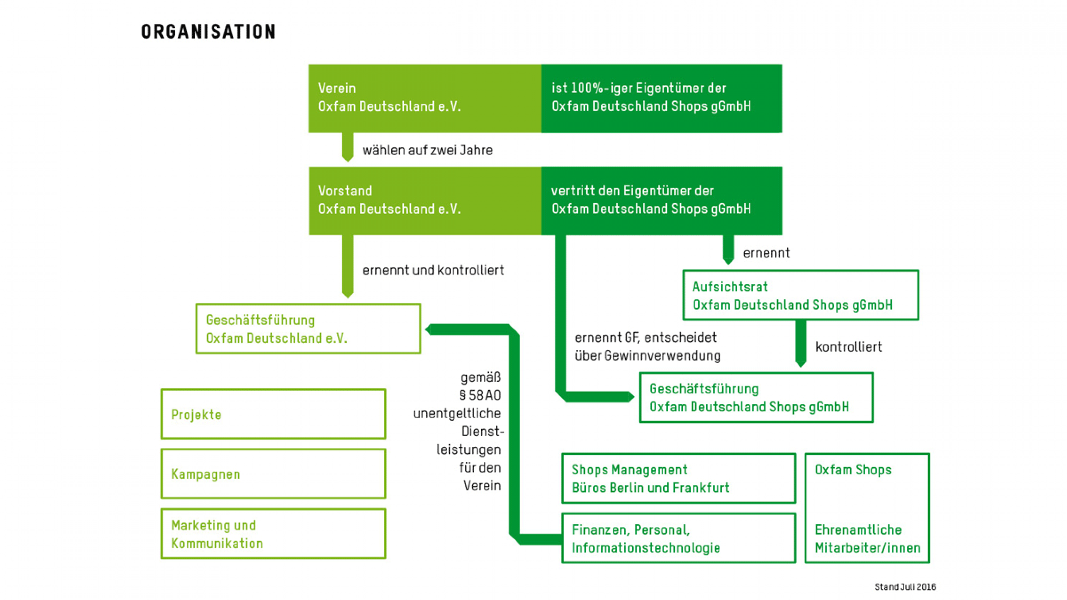 Die Struktur von Oxfam Deutschland